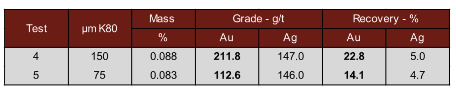 Carlyle Recovers 80% Gold in Preliminary Newton Metallurgical Testing ...
